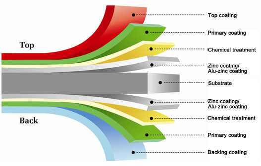 Pre-painted steel coils——PVDF coating type instruction - yumisteel